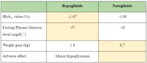 A Review of the Effects of Meglitinides as a Class of Oral Medications ...