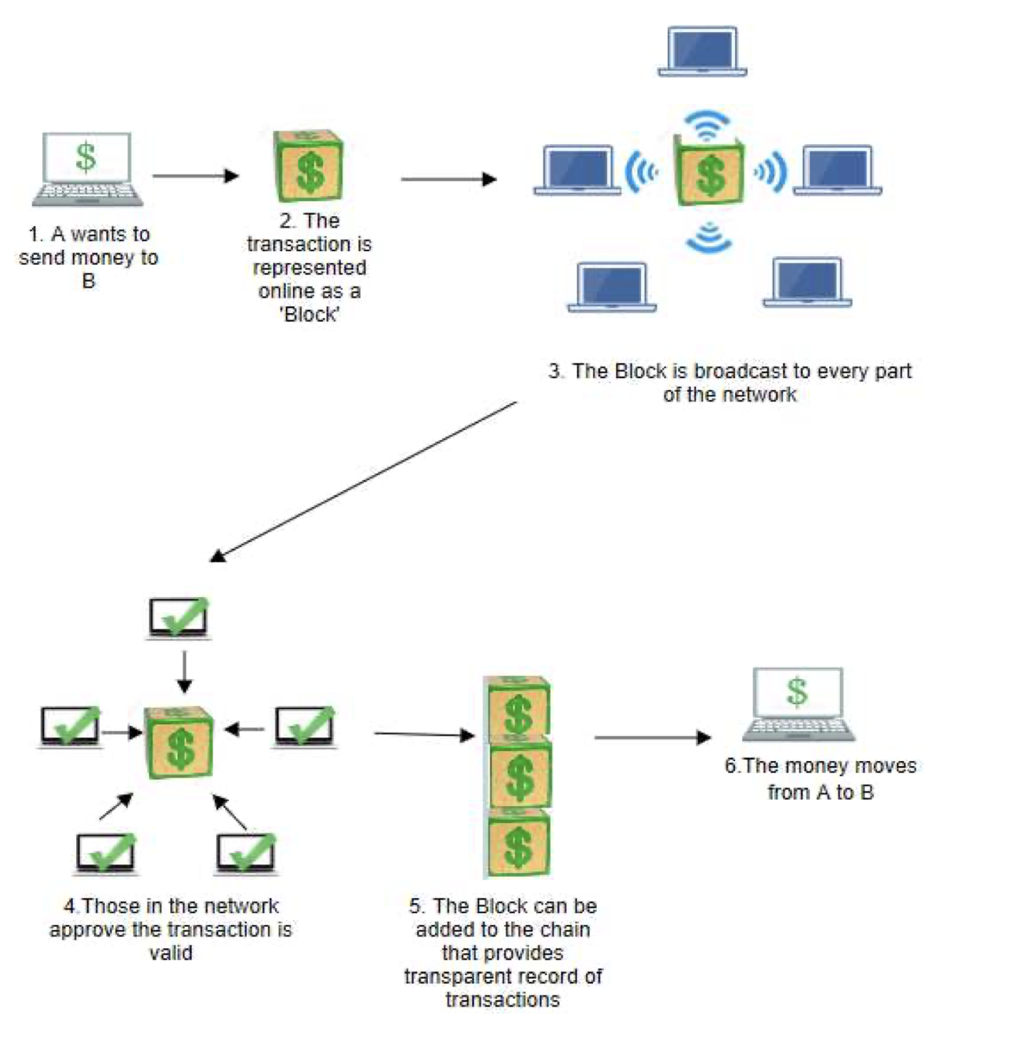 Cryptocurrency and Blockchain Technology | OxJournal