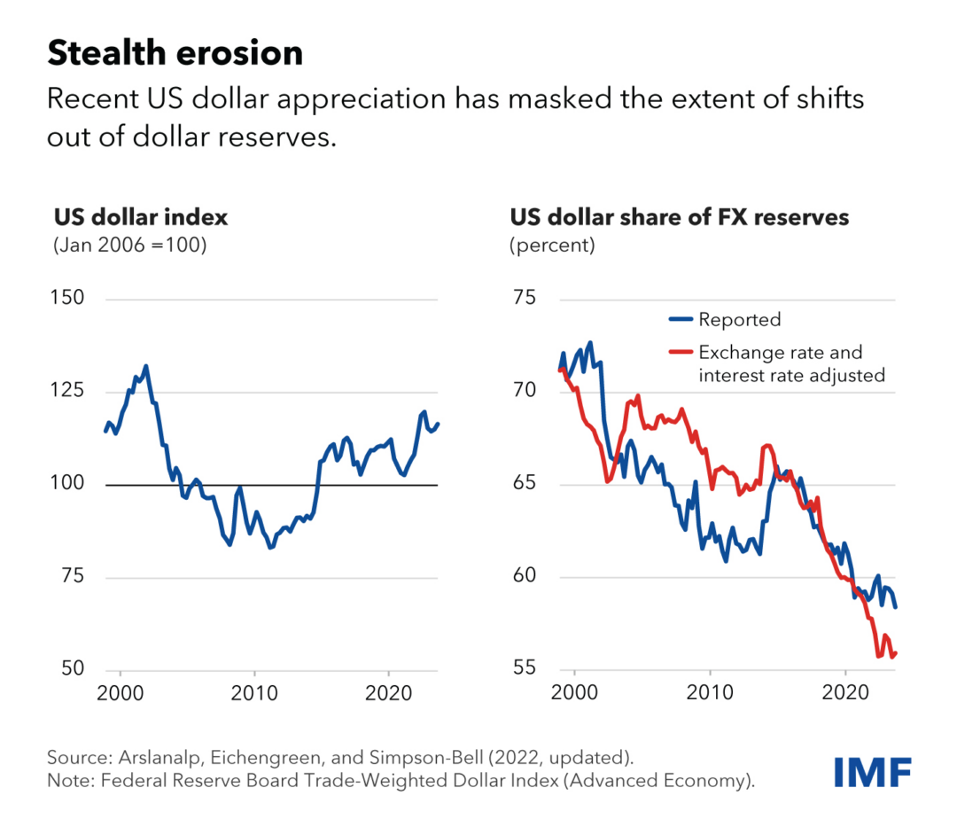 The US Dollar’s Dominance and Its Implications on the Global Financial ...