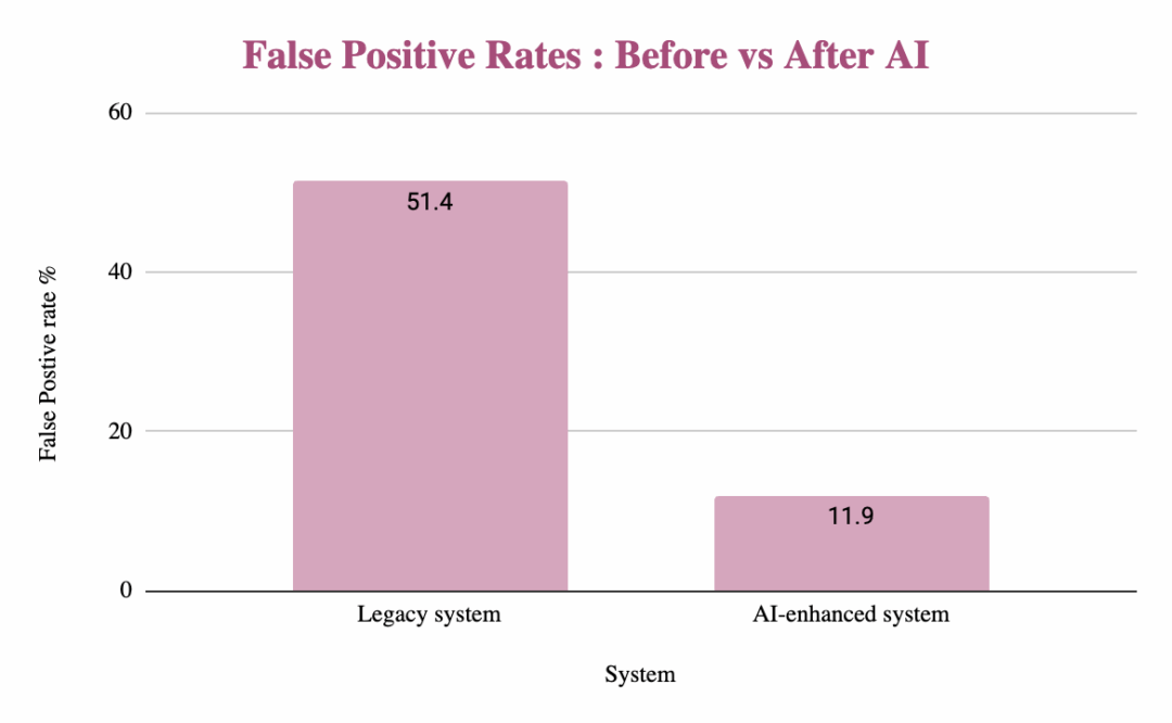 How Can AI-Driven Algorithms Improve Fraud Detection and Market ...